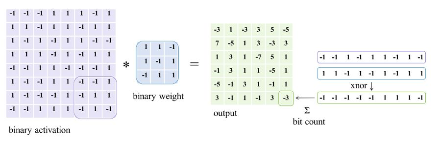 Xnor Net Imagenet Classification Using Binary Convolutional Neural Networks 段建辉的博客 Enzo